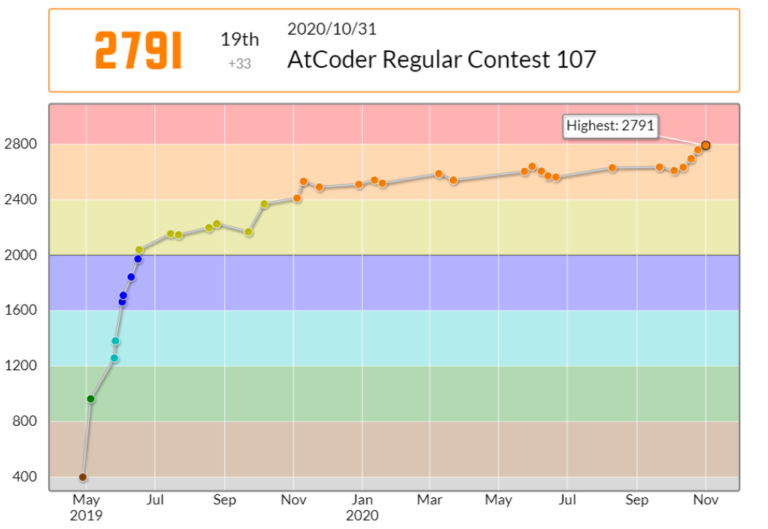 [AtCoder 参加感想] 2020/10/31:ARC107 | maspyのHP
