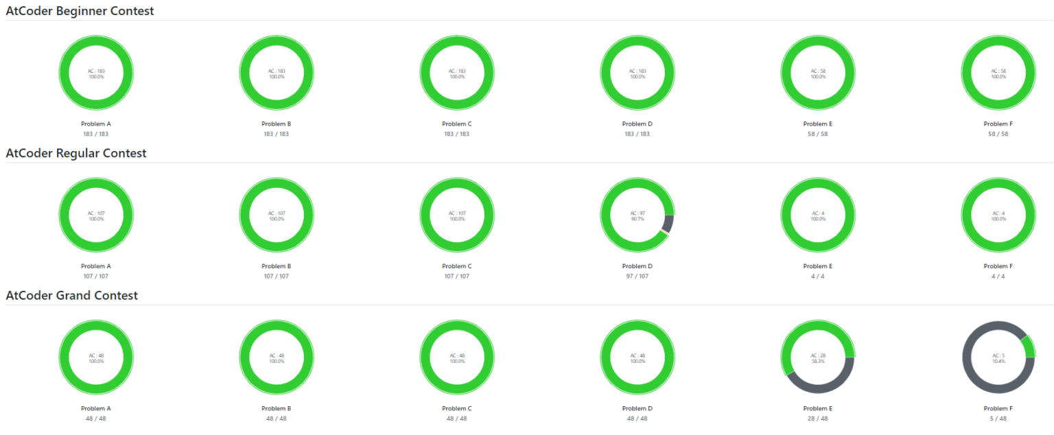 [AtCoder] 赤(2800+)になりました | maspyのHP