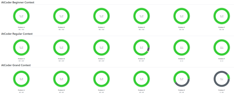 [AtCoder] 赤(2800+)になりました | maspyのHP