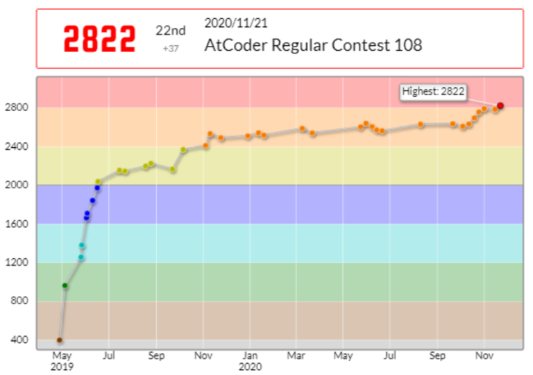 [AtCoder] 赤(2800+)になりました | maspyのHP